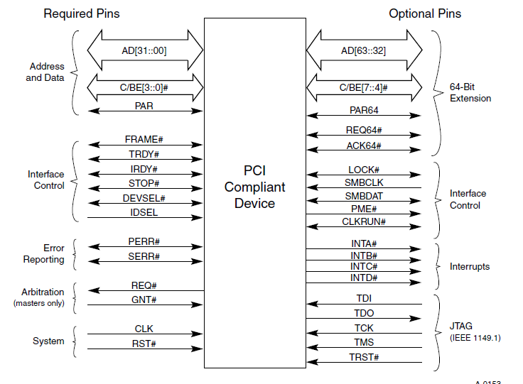 PCI协议（一）_pci 协议-CSDN博客