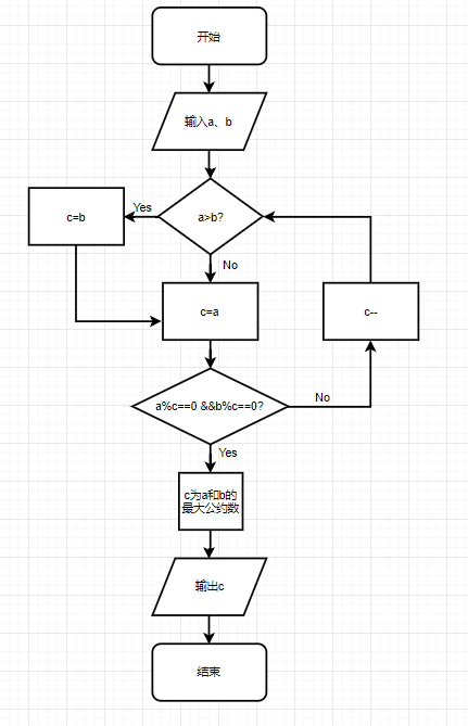 求两个数的最大公约数的三种方法及C语言实现方式_求两个数的最大公约数流程图-CSDN博客