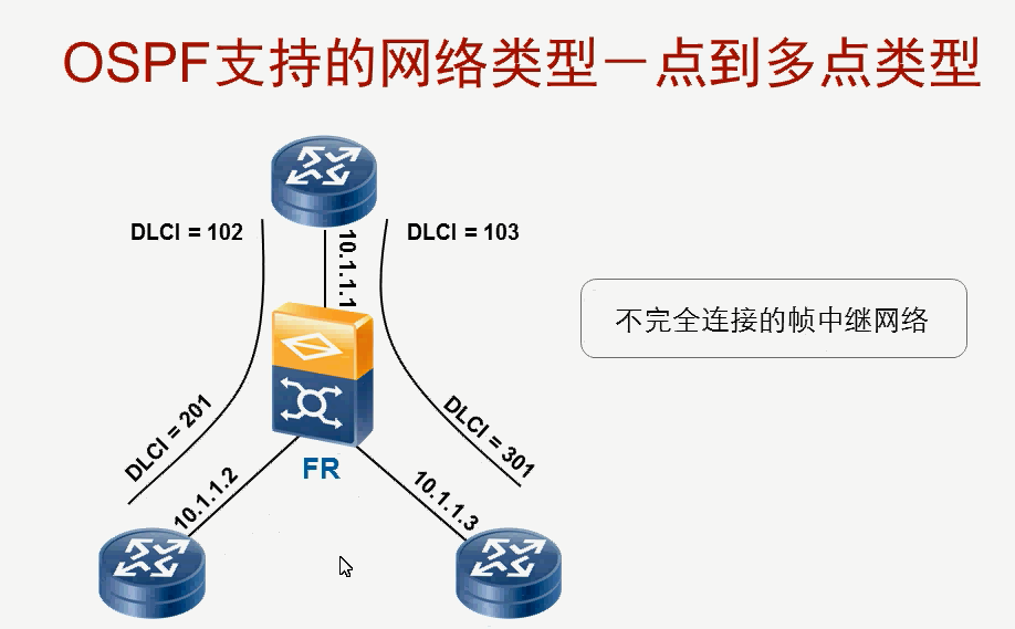 ospf的四种网络类型_ospf链路类型-CSDN博客