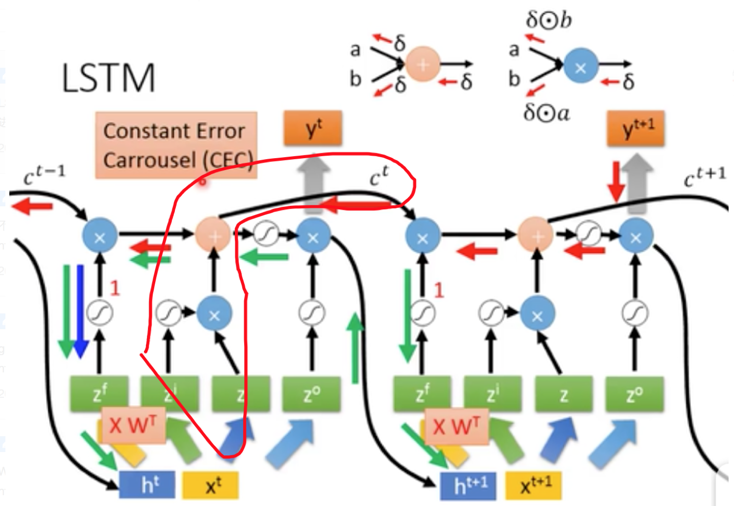DL杂记：再议长短时记忆网络(Long Short Term Memory Network, LSTM)_residual attention-convolutional long short ...
