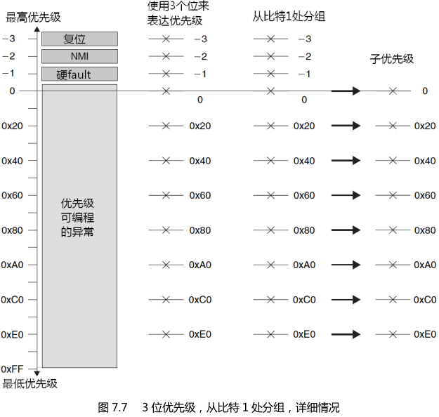Stm32中断系统aircr寄存器 Csdn博客 