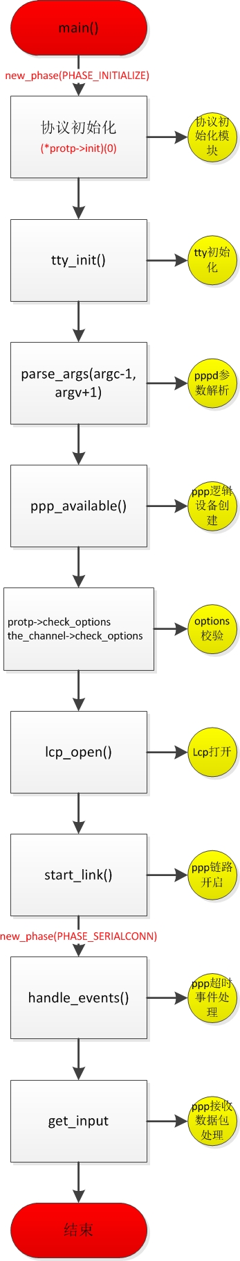 ppp源码分析_ppp协议源码-CSDN博客