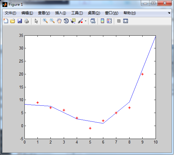 Matlab中的多项式拟合matlab 多项式拟合 使用的什么方式 Csdn博客 