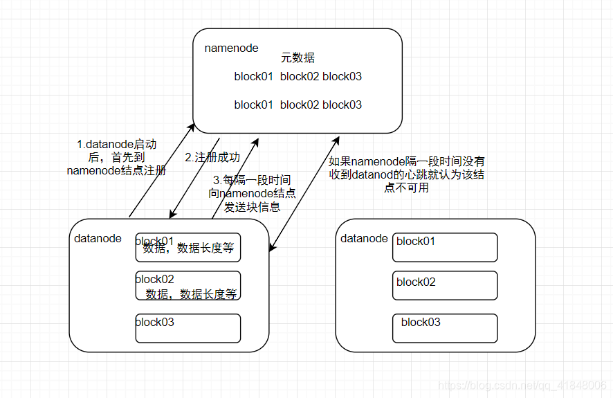 Hadoop学习(八) Namenode续),secondary Namenode Datanode结点的讲解namenode Datanode Scondarynode Csdn博客