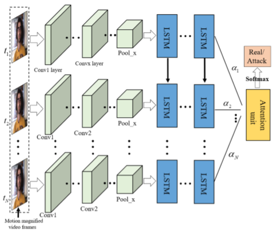 Face Anti-Spoofing简记1-Enhance the Motion Cues for Face Anti-Spoofing using CNN-LSTM Architecture ...