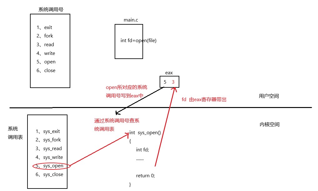 系统调用和库函数及内核态和用户态动态库是用户态的还是内核态的 Csdn博客 