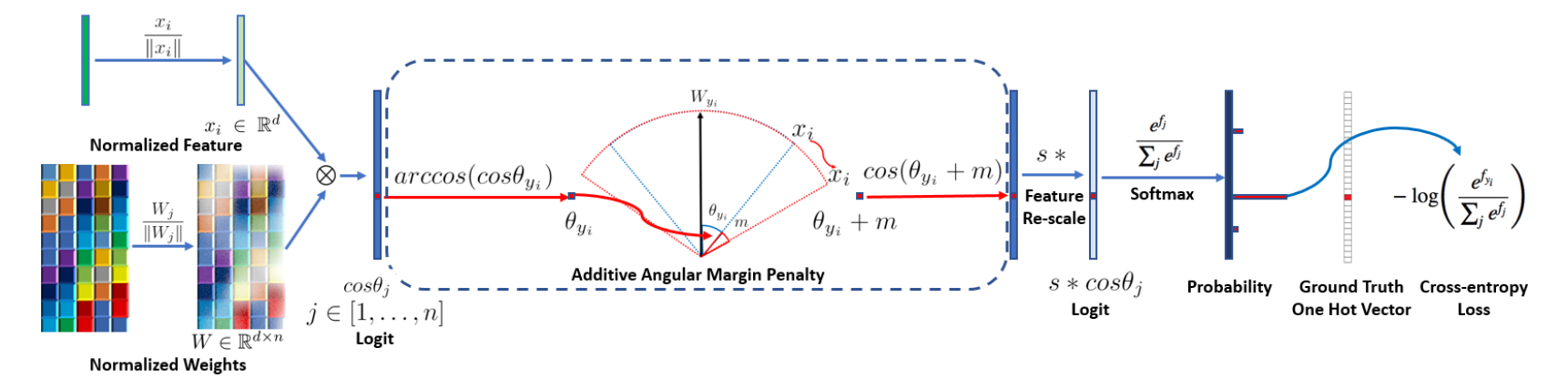 ArcFace / InsightFace 论文解读_arcface insightface-CSDN博客