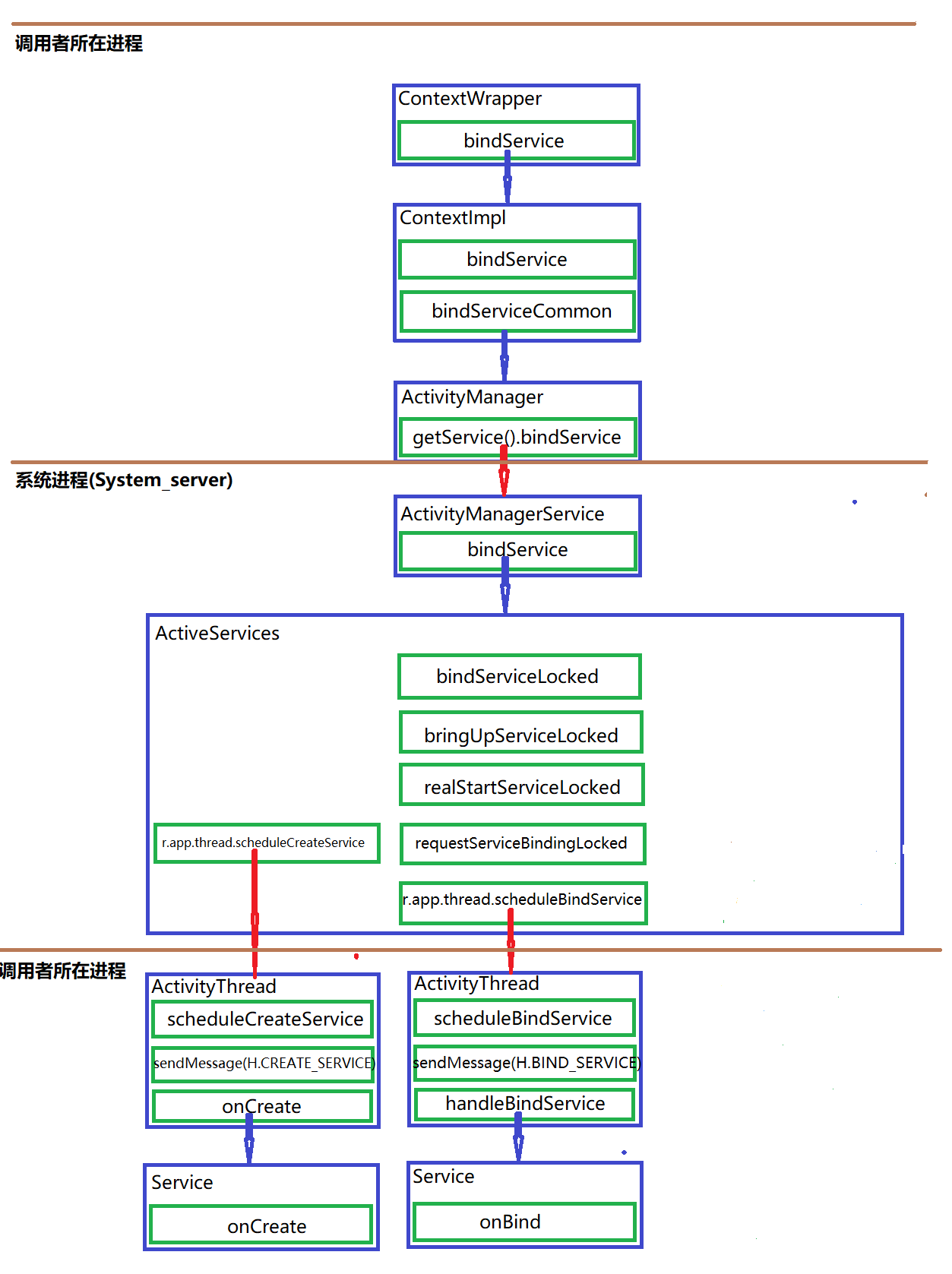 Android组件管理框架—后台服务Service之bindService方式启动流程（Android P）_bindservice aar的service-CSDN博客