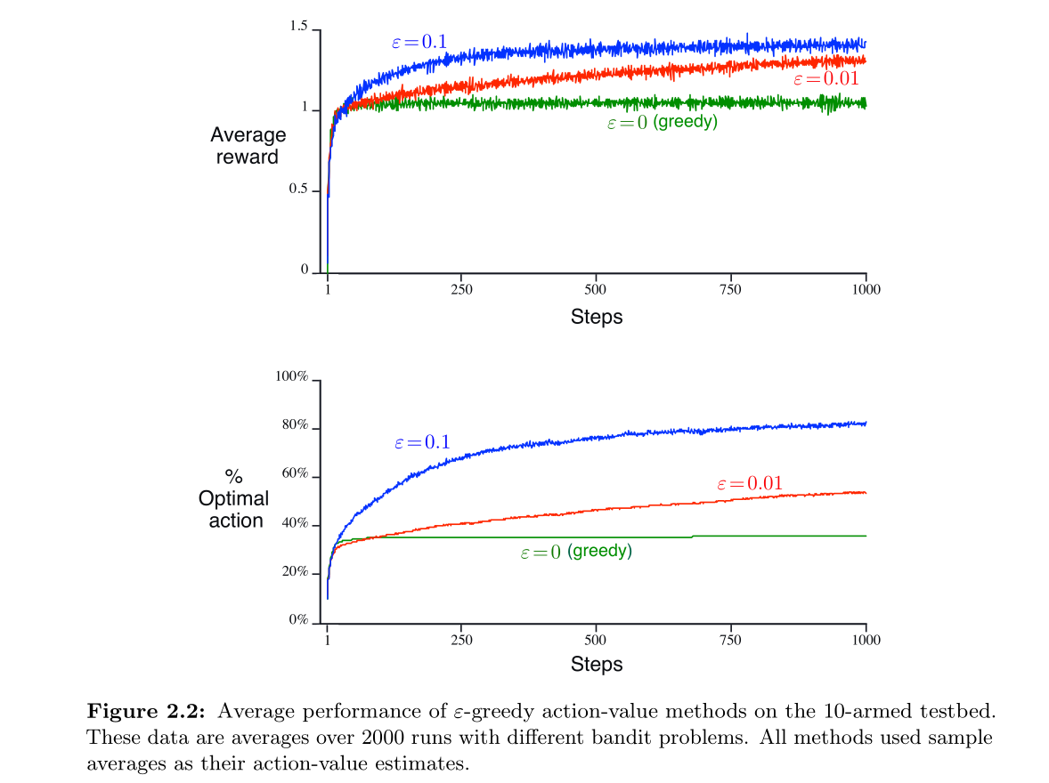 为什么E-GREEDY算法中e越小，性能会更好-CSDN博客