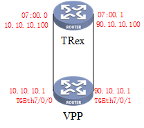 FD.IO-VPP研究及使用七（使用TRex测试vpp隧道性能）_vpp 怎么配置使得不丢包-CSDN博客