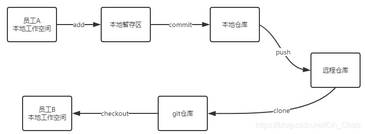 【git】git 与 Svn 的区别概述mvn和git区别 Csdn博客
