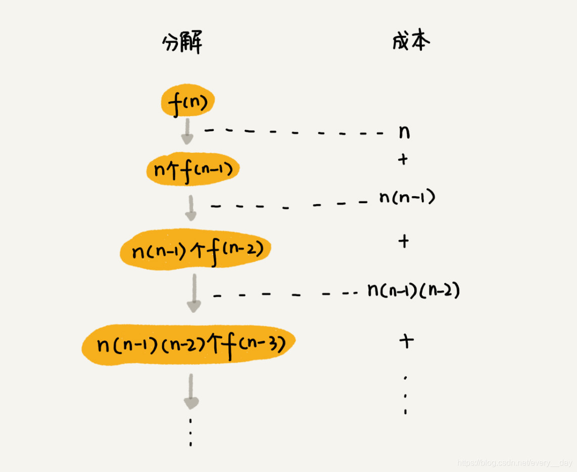 递归树: 如何借助树来求解递归算法的时间复杂度递归树求解时间复杂度 Csdn博客