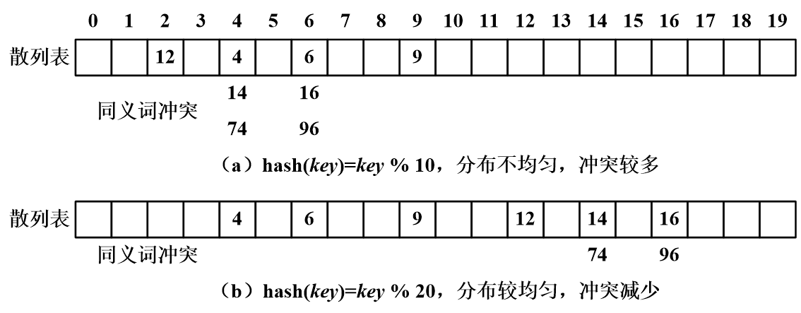 数据结构哈希表在查找中的使用已知一组关键字为26 36 41 用链地址法解决冲突 Csdn博客 