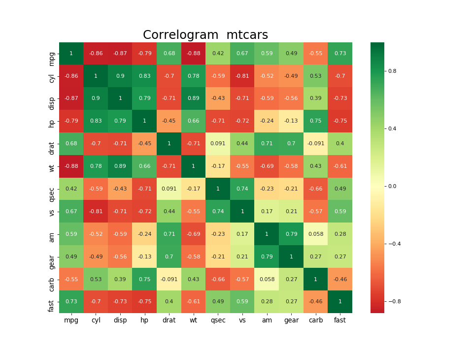 做图篇:python 相关图(Correllogram)或绘制heatmap_相关图 (correllogram怎么画-CSDN博客