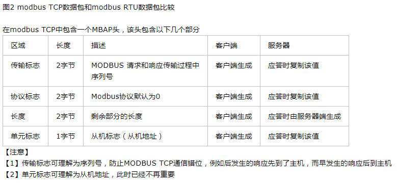 Modbus Slave 使用 记录modbus Slaveid Csdn博客