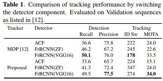 SIMPLE ONLINE AND REALTIME TRACKING （SORT）论文阅读笔记_simple online realtime ...