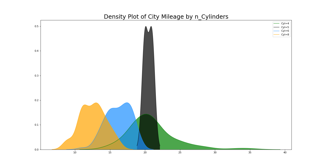 作图篇：python密度图density Plotpython 密度图 Csdn博客 
