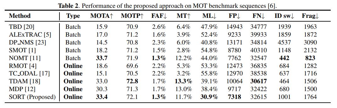 SIMPLE ONLINE AND REALTIME TRACKING （SORT）论文阅读笔记_simple online realtime ...