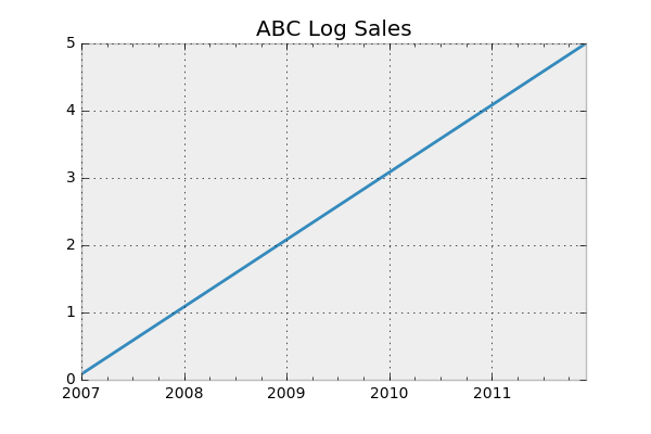Time Series Analysis (TSA) in Python-Linear Models to GRACH 笔记（二）_time series 判断为直线-CSDN博客
