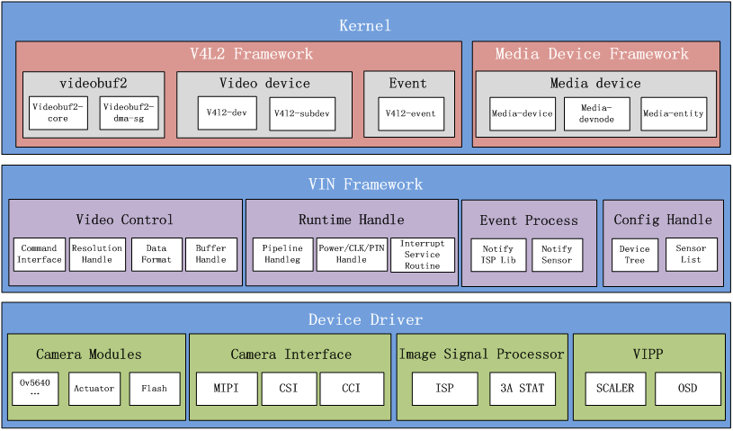 图像处理自学（五）：CAMERA驱动软件硬件架构V4L2_图像处理平台架构图-CSDN博客