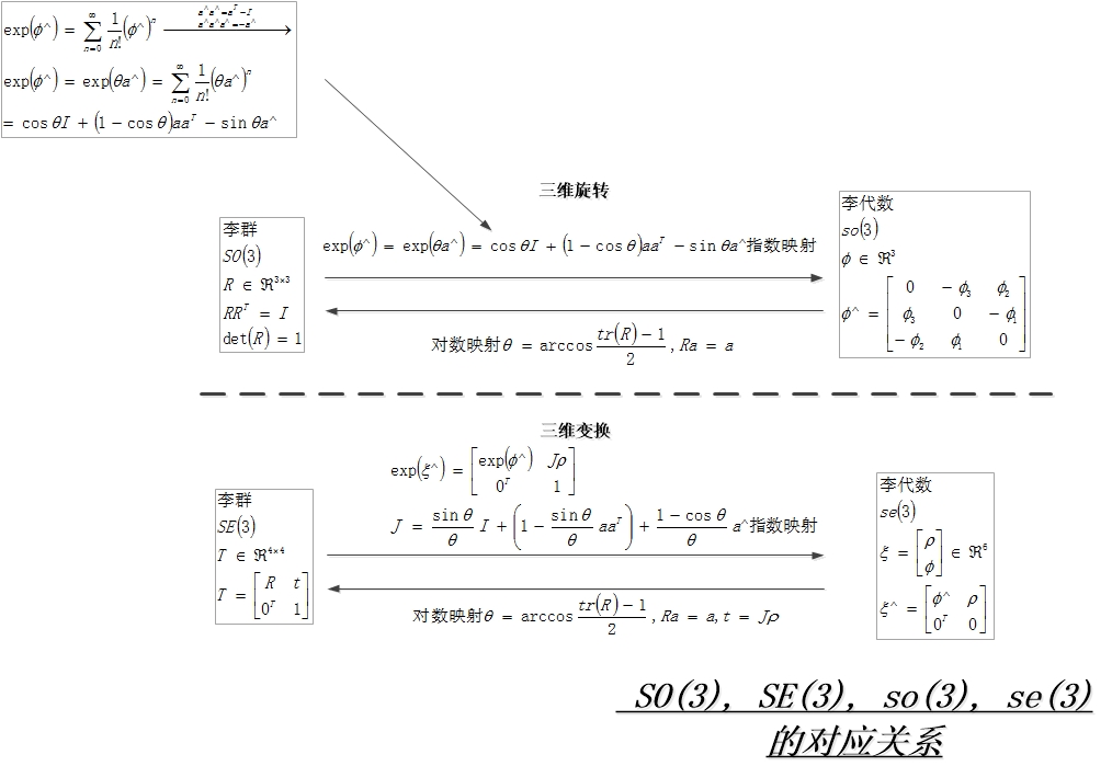 SO(3), SE(3), so(3), se(3) 的对应关系_so(3) se(3)-CSDN博客