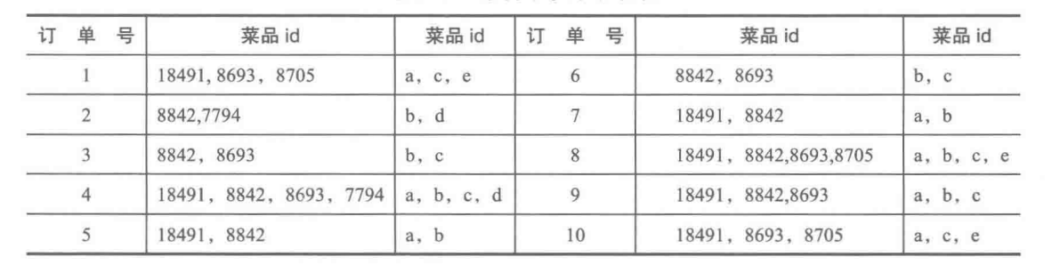 数据挖掘笔记5 关联规则算法apriori单项集 Csdn博客 