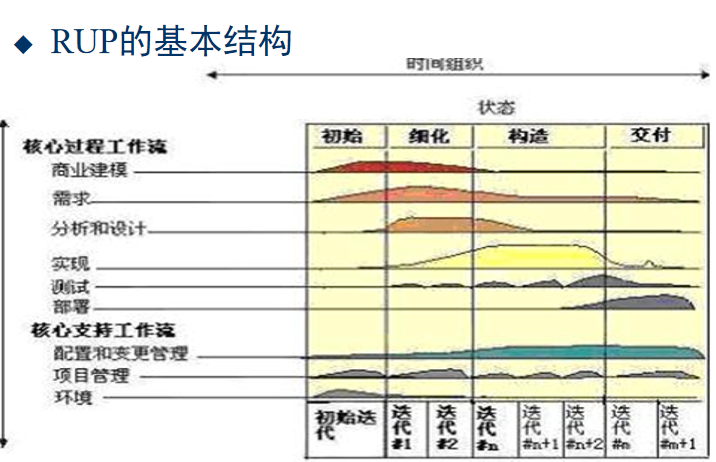 新型软件生命周期模型-RUP统一过程模型 迭代增量_rup模型-CSDN博客