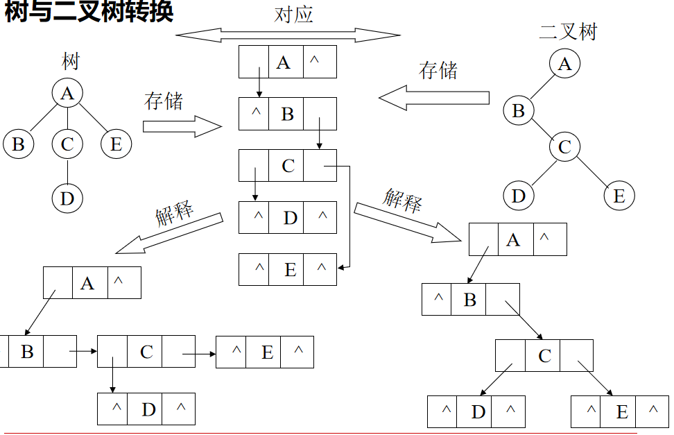 《数据结构》 第六章 树和二叉树 知识梳理二叉树是度最大为2的有序树 Csdn博客 
