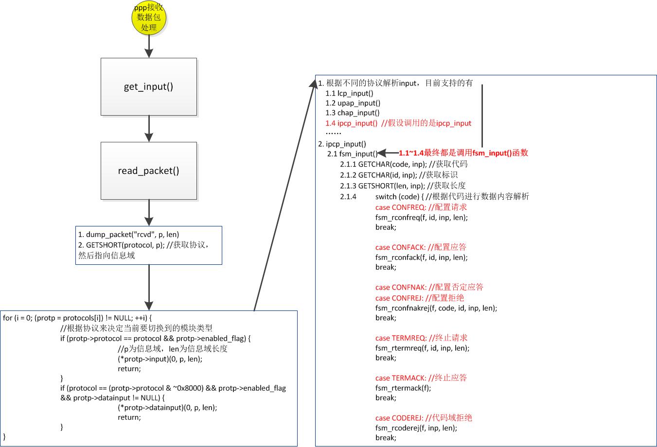 ppp源码分析_ppp协议源码-CSDN博客