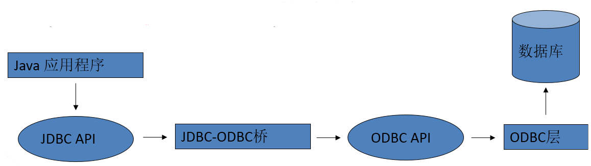Java JDBC入门之一： 基础知识和通过Driver接口获取数据连接_driver接口与什么方法-CSDN博客