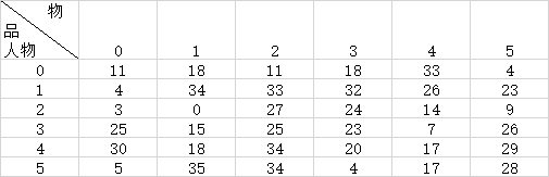 【算法】拍卖算法（最优分配问题）--启发式算法_分配问题有什么启发式算法吗-CSDN博客