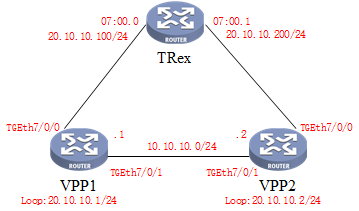 FD.IO-VPP研究及使用七（使用TRex测试vpp隧道性能）_vpp 怎么配置使得不丢包-CSDN博客
