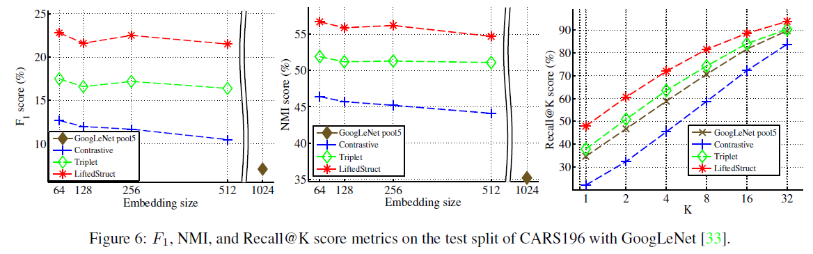 三元组损失“Deep Metric Learning via Lifted Structured Feature Embedding”_三元组损失和对比损失一起用-CSDN博客
