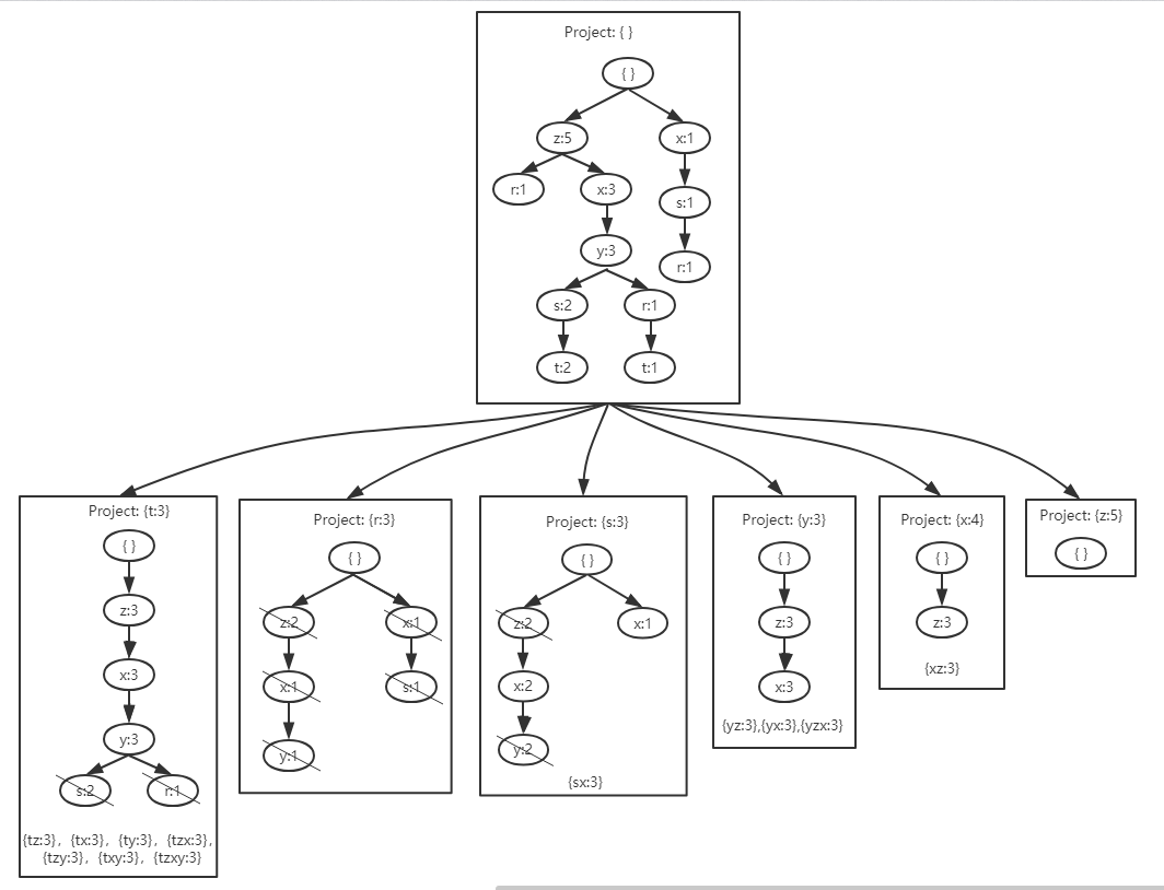 关联分析——FP-growth算法_条件模式基产生的频繁项集-CSDN博客