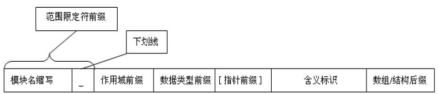 程序开发的命名规范：c命名规则 三种编程命名规范c协程命名 Csdn博客