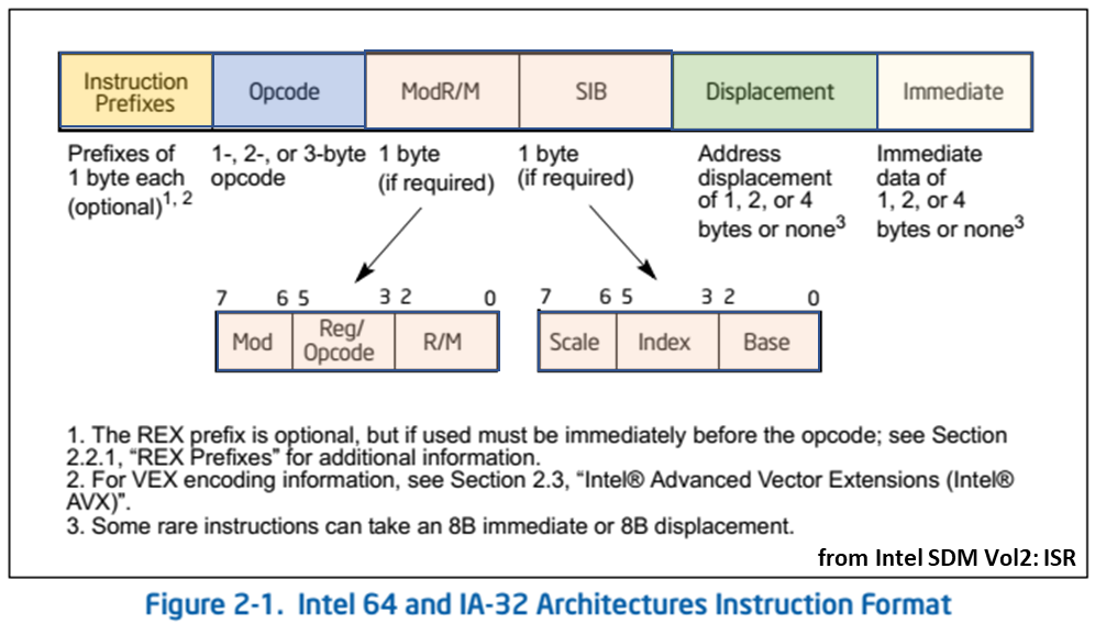 Intel 64/x86_64/IA-32/x86处理器 - 指令格式(9) - 64位指令格式（通用格式）_64位模式的通用指令格式和编码 ...