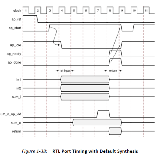 HLS学习（二）Using AXI4 Interfaces_crazyeden的博客-CSDN博客