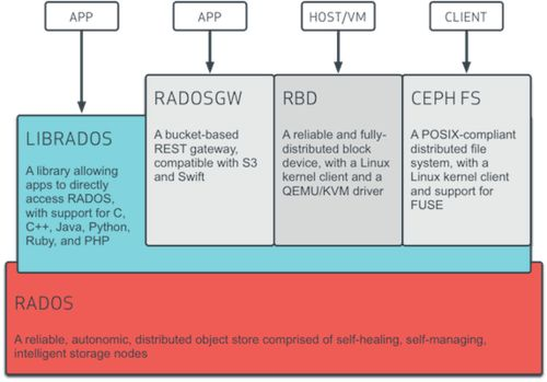 【ceph】学习笔记（一）ceph的基础知识与基本架构-CSDN博客