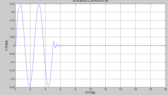 采用Newmark-β法求解振动方程——MATLAB_newmarkβ法-CSDN博客