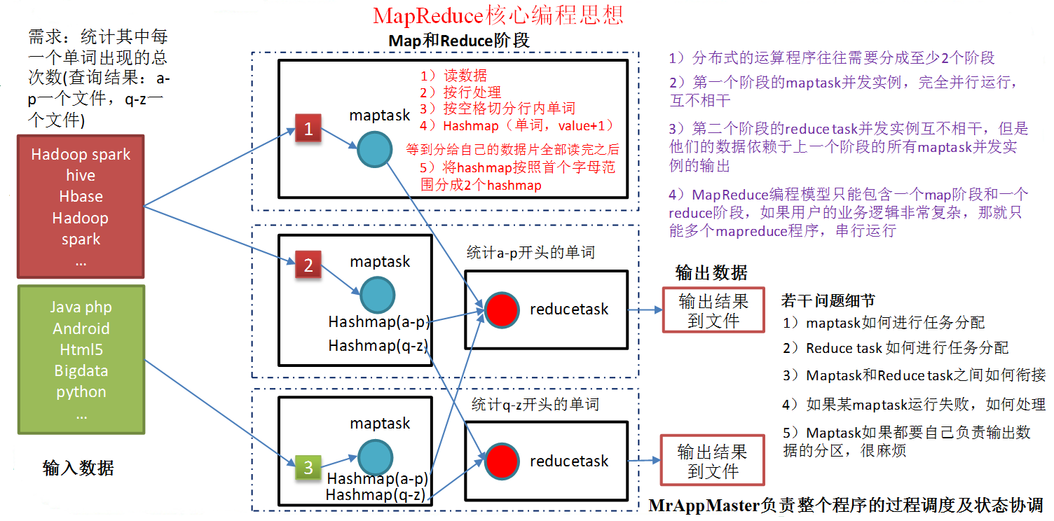 MapReduce——WordCount案例（统计单词个数）_mapreduce统计单词个数-CSDN博客