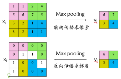 普通max pooling反向传播与RoI max pooling反向传播解读_maxpooling反向传播-CSDN博客