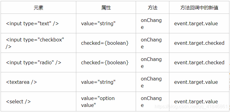 【react】知识点归纳:受控组件与非受控组件区别受控组件 React Csdn博客