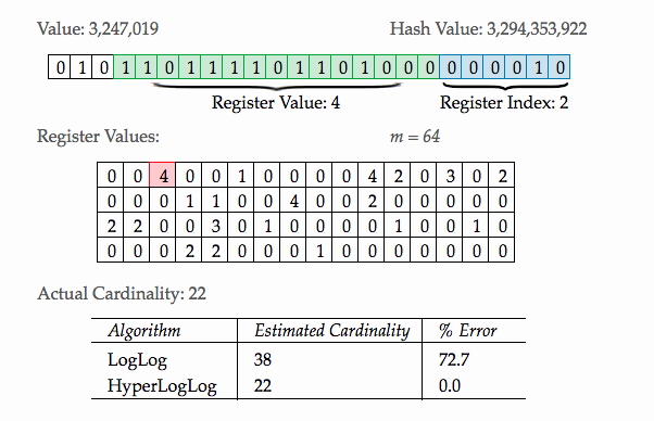 LogLog和HyperLogLog_hyperloglog loglog-CSDN博客