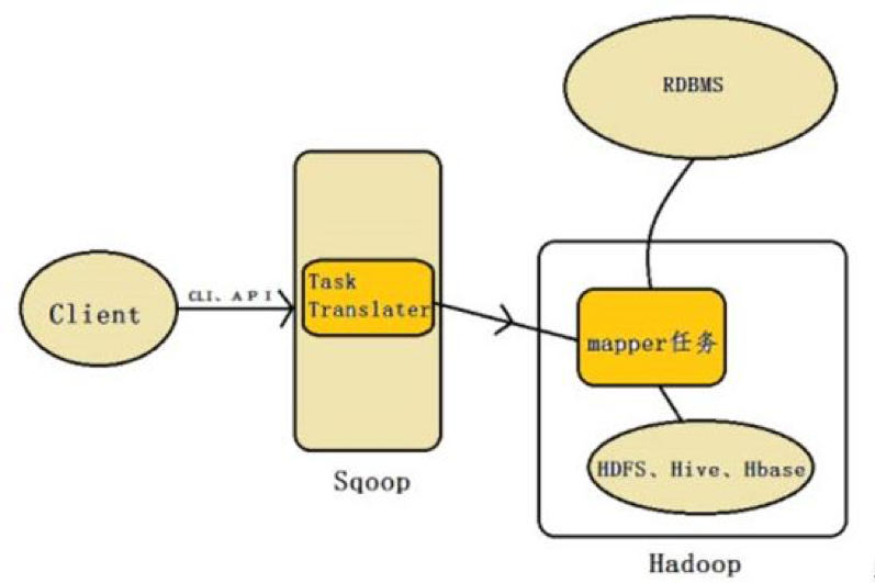 sqoop入门教程-CSDN博客