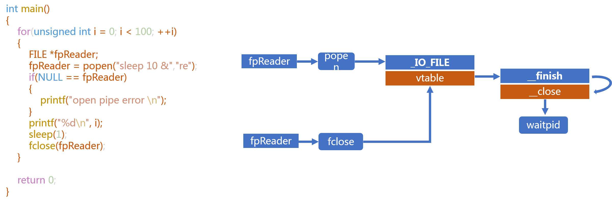 源码解析glibc中的pclose与fclose函数_pclose和fclose-CSDN博客