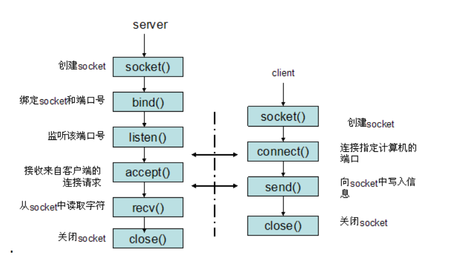 Socket通信流程网络socket通信的流程简要理解 Csdn博客 