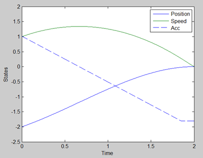 两点边值问题求解---bvp4c函数-CSDN博客