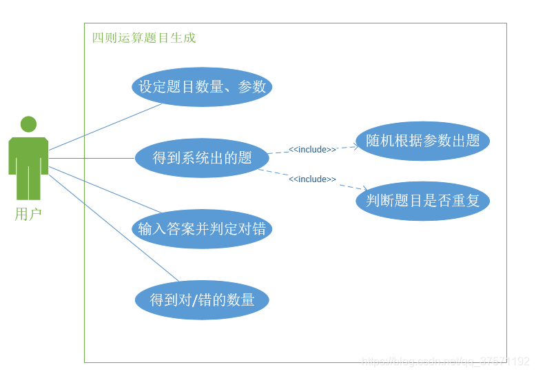【结对项目】2 面向对象分析ooa阶段(对项目第1阶段和第2阶段)对所选项目选题进行具体ooa写出其具体过程和内容。给出用例图和类图 Csdn博客