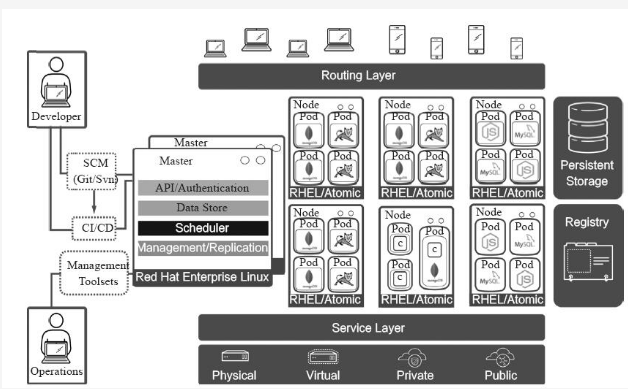 openshift基本概念总结_测试与openshift的关系-CSDN博客