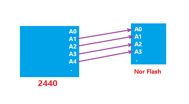14.Nor-Flash操作实例_norflash 读到的全是ffff-CSDN博客